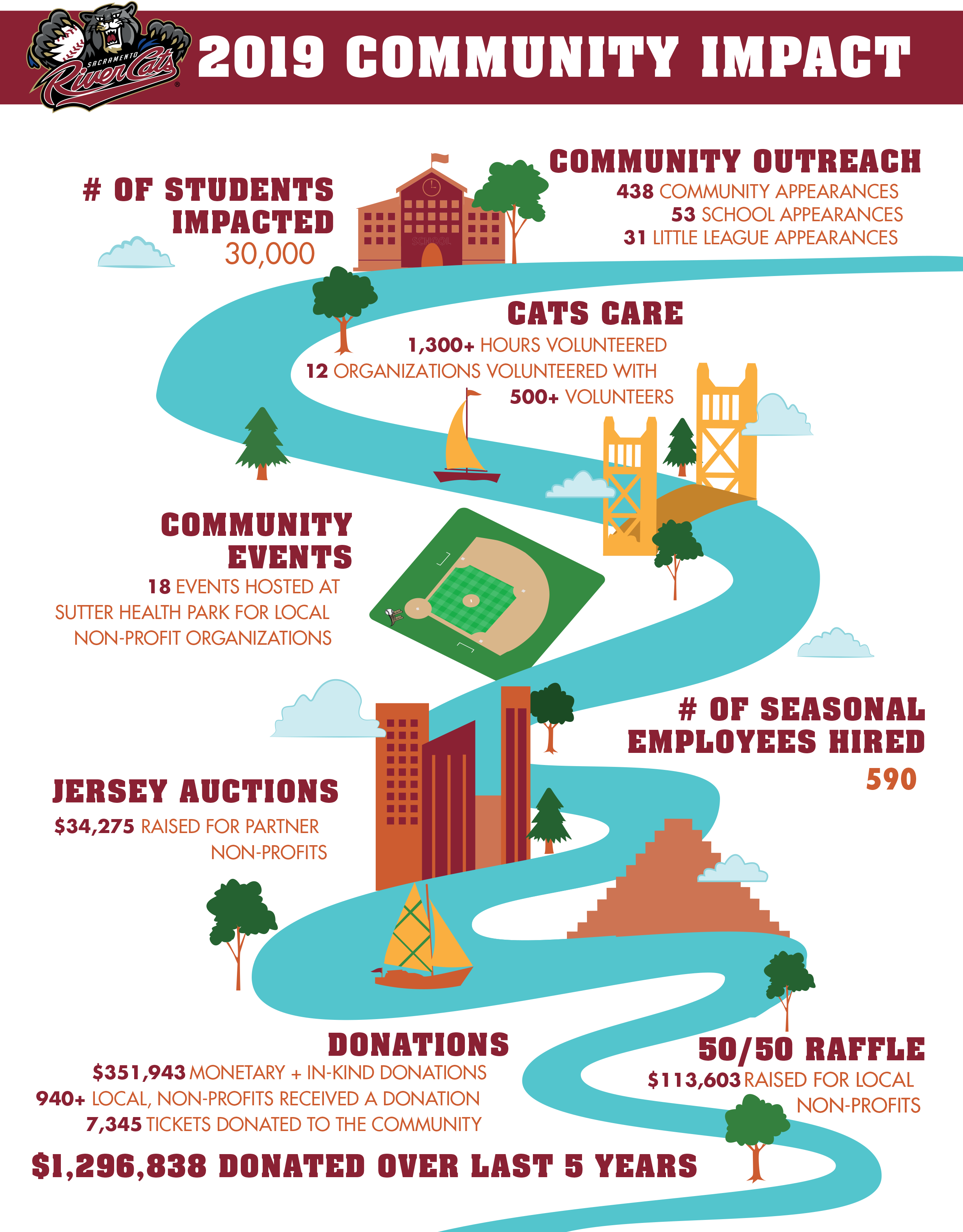 Community Impact Report | River Cats